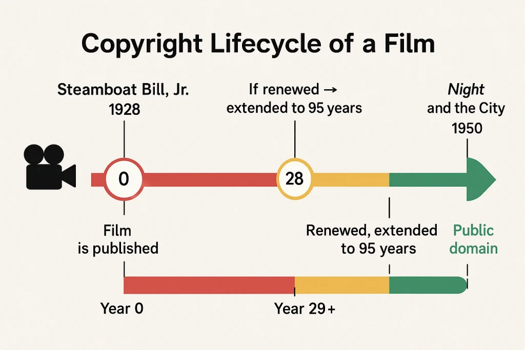 Movie Copyright Laws & Licensing Guide | Rightika